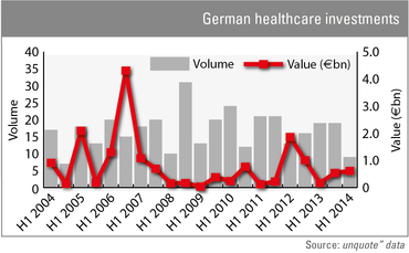 German healthcare deals on the decline | Unquote