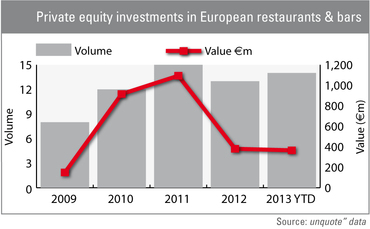 Private equity still greedy for restaurants & bars sector | Unquote
